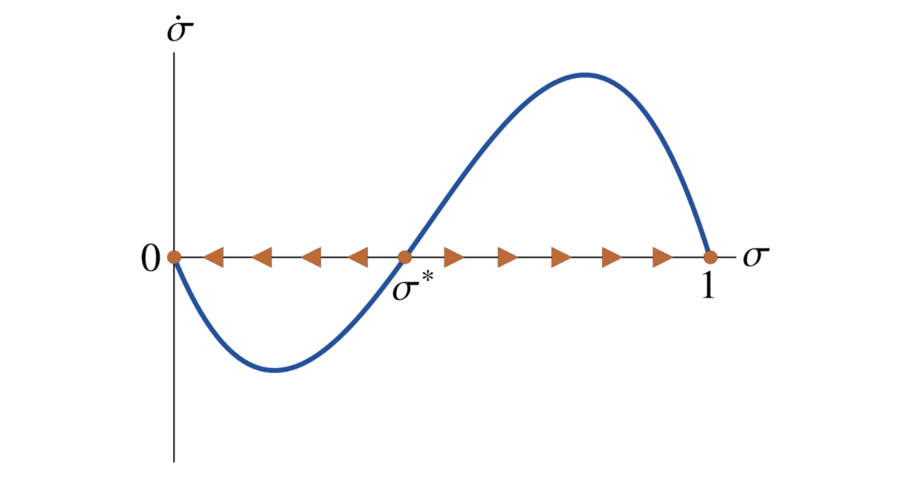 Persistence of False Paradigms in Low-Power Sciences | Pascal Michaillat