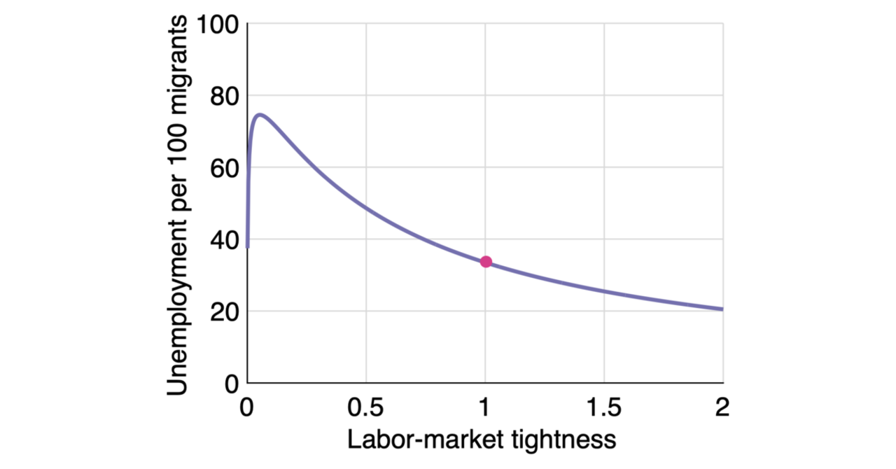 Modeling Migration-Induced Unemployment | Pascal Michaillat