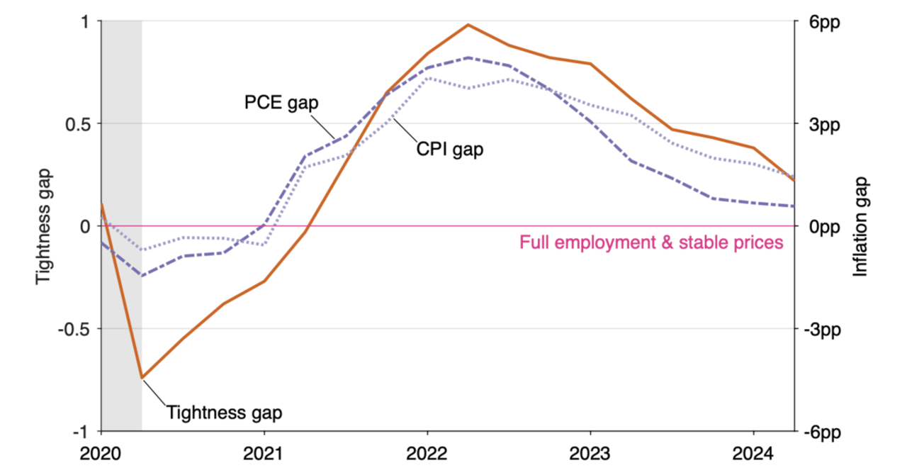 Beveridgean Phillips Curve | Pascal Michaillat