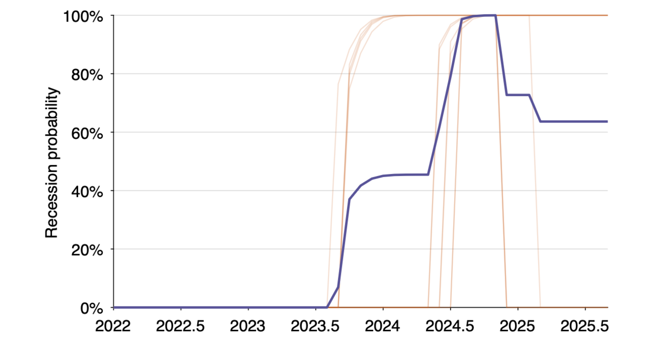 Early and Accurate Recession Detection Using Classifiers on the Anticipation-Precision Frontier ...