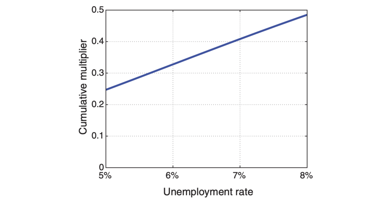 A Theory of Countercyclical Government Multiplier | Pascal Michaillat
