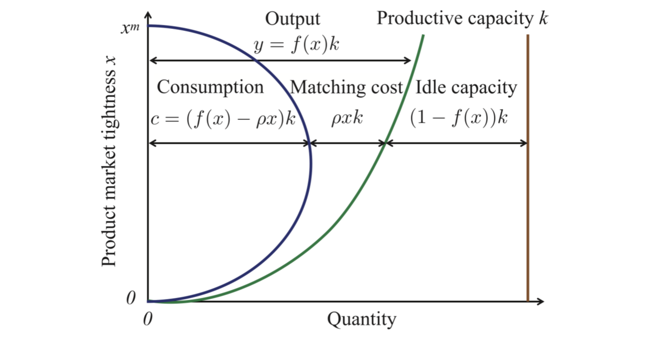 Aggregate Demand, Idle Time, and Unemployment | Pascal Michaillat