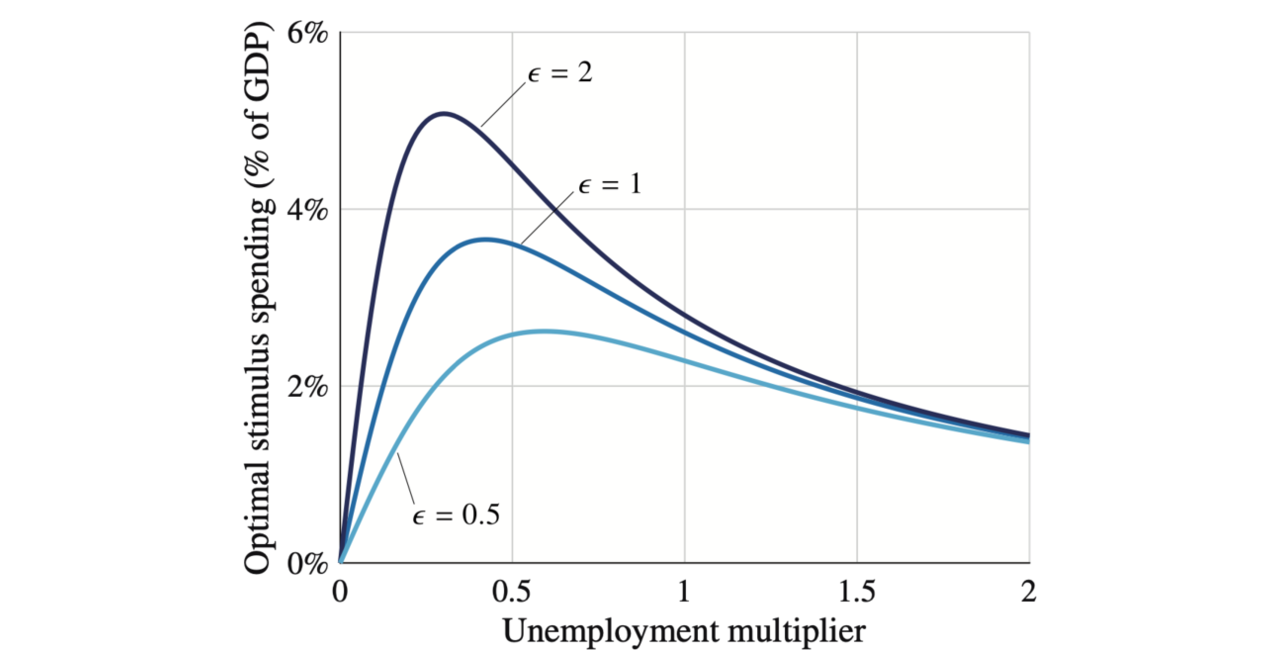 Optimal Public Expenditure with Inefficient Unemployment | Pascal Michaillat