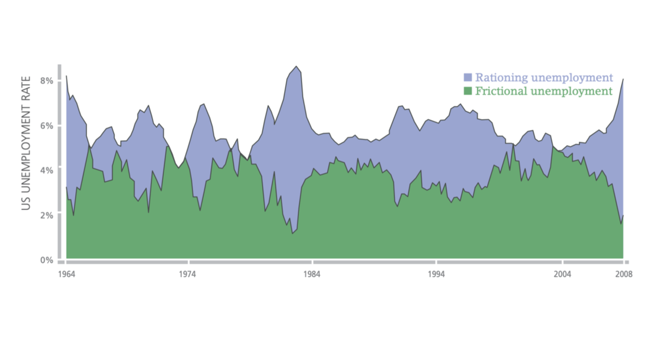 Unemployment | Pascal Michaillat