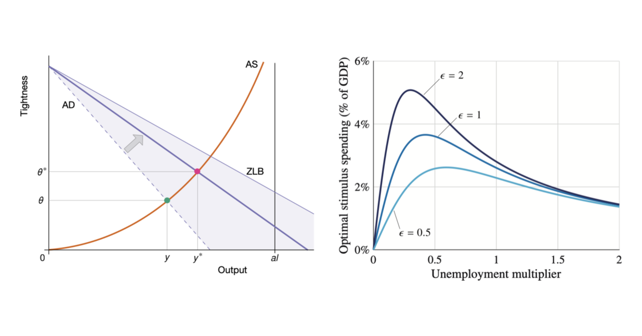Economic Slack | Pascal Michaillat