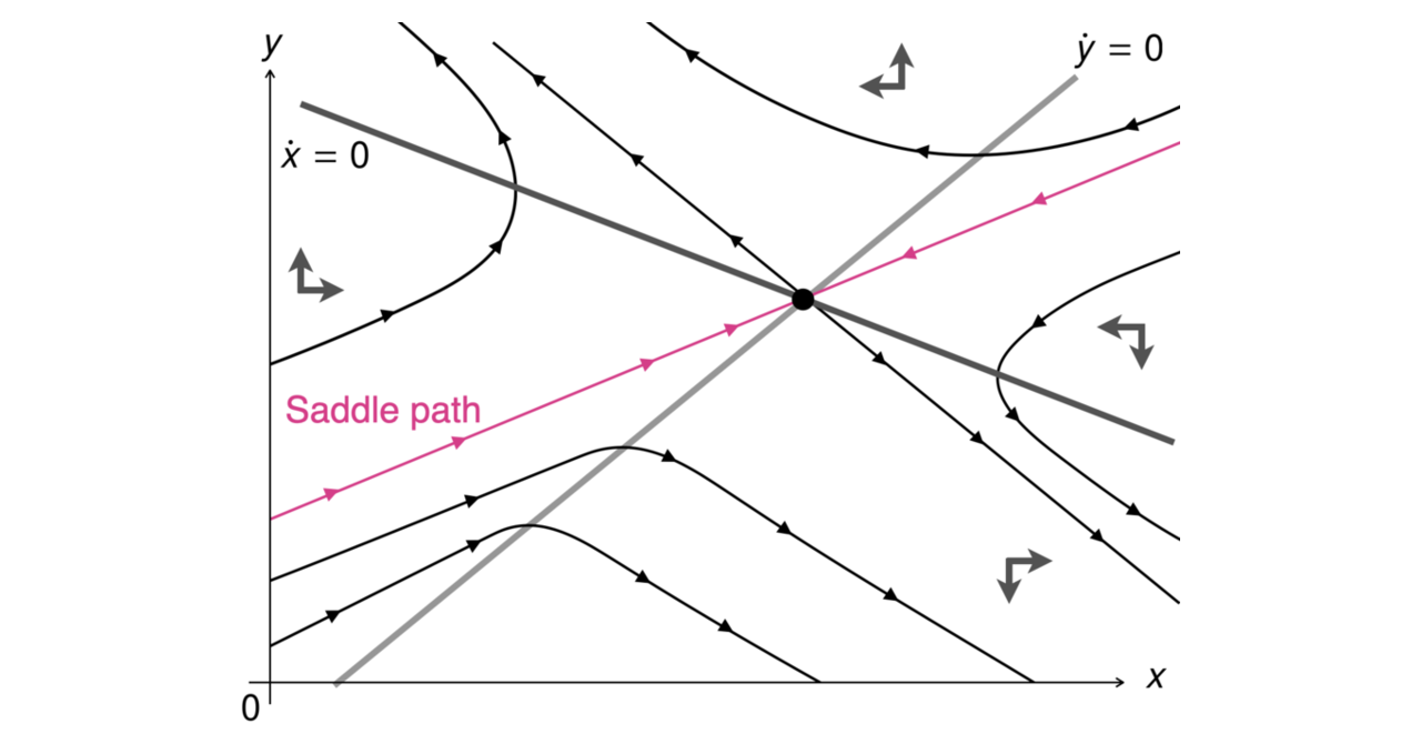 Mathematics for Macroeconomics | Pascal Michaillat